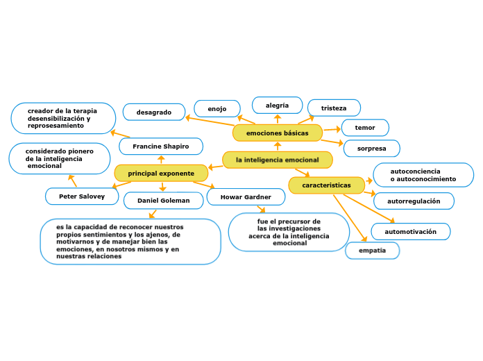la inteligencia emocional - Mind Map